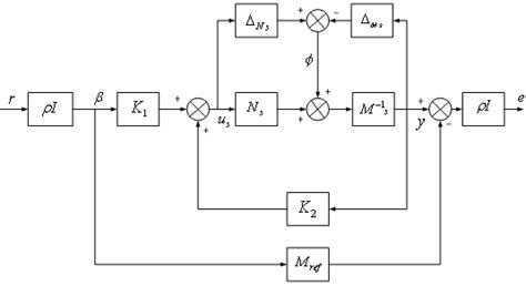 2 dof h infinity loop shaping robust control for rocket attitude