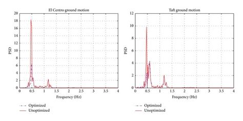 Power Spectral Density For Acceleration Of Top Substructure Download Scientific Diagram