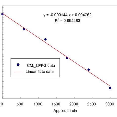 A Plot Of Solution Refractive Index Versus Concentration Of Sucrose In Download Scientific