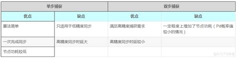 m无线传感器网络WSN的时间同步捕获算法matlab仿真 对比单步捕获法 双步捕获法以及锯齿波匹配捕获法 我爱C编程 博客园