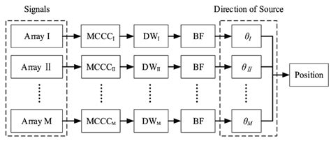 positioning flowchart 2 1 signal model positioning flowchart