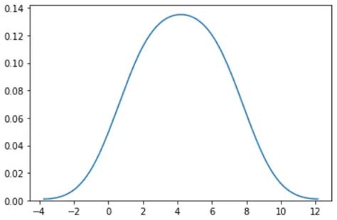 Python Seaborn SourceCodester