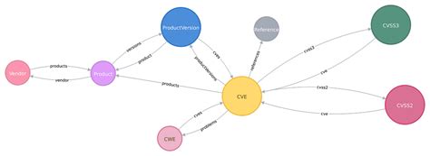 Discovery And Visualization Of Security Vulnerabilities — Part 1 By Hamed Zaghaghi Medium