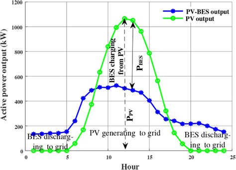 Optimal Distributed Generation And Battery Energy Storage Units Integration In Distribution