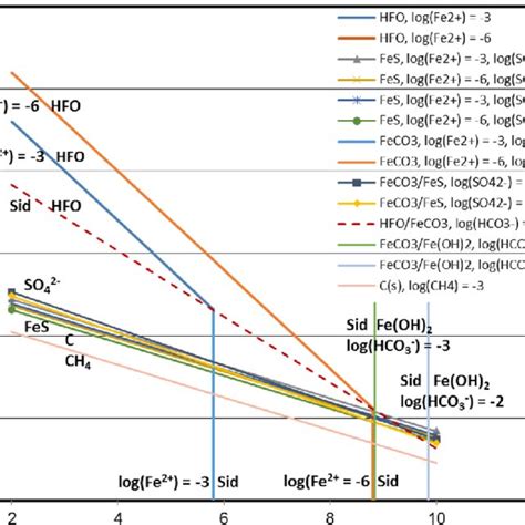 Ph Pe Diagram For Fe 2 In Equilibrium With The Solid Phases Hfo