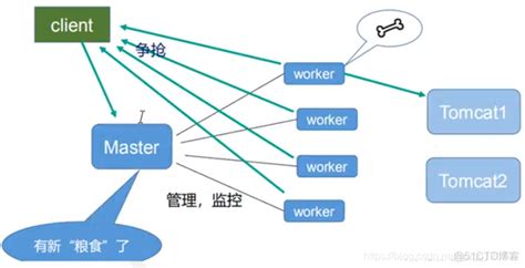 Nginx配置中workerprocesses Nginxworkermob6454cc7966b9的技术博客51cto博客