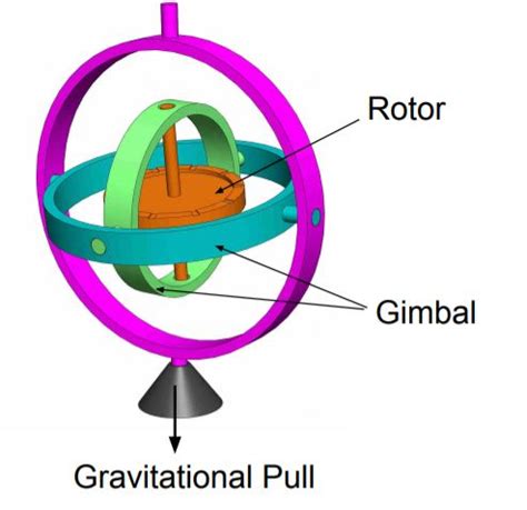 Gyroscope Sensor Applications