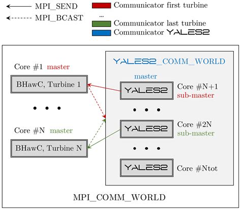 Wes Field Data Based Validation Of An Aero Servo Elastic Solver For High Fidelity Large Eddy