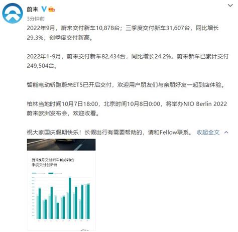 蔚来9月交付新车10878台 三季度交付量创季度交付新高 每经网