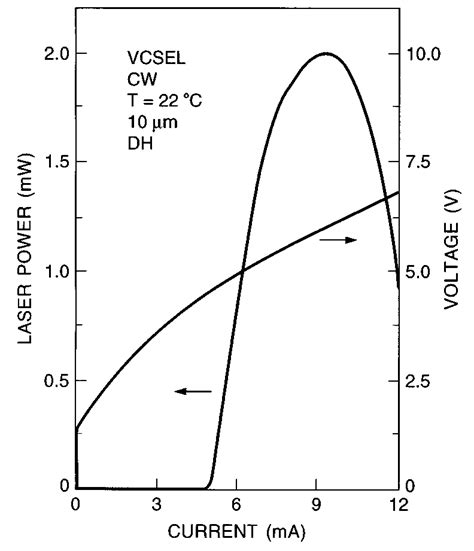 continuous wave light output power and voltage characteristic vs