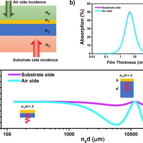 A Graphic Description Of The Four Layer System For Both Air Side And Download Scientific