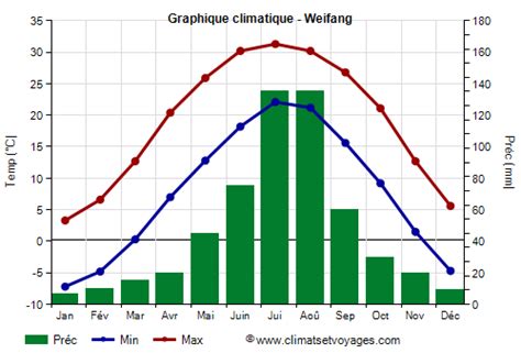 Climat Weifang température pluie quand partir Climats et Voyages