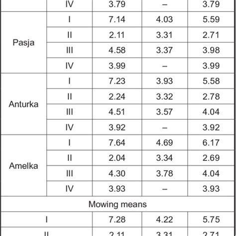 Yield Of Dry Matter T•ha 1 Of Dactylis Glom Erata According To A
