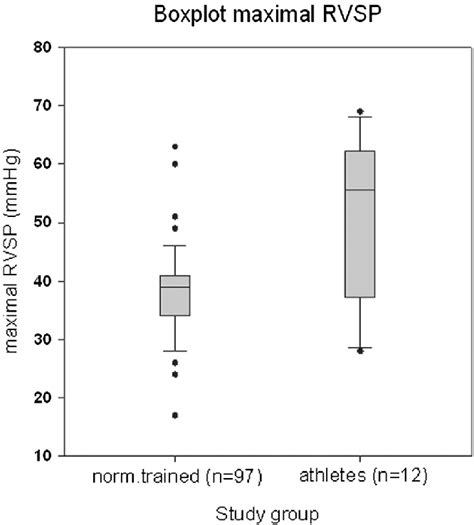 Maximal Right Ventricular Systolic Pressure Rvsp During Exercise In Download Scientific
