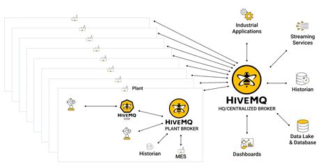 Building Industrial Iot Data Streaming Architecture With Mqtt