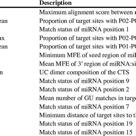 Selected UTR Level Features By Correlation Based Feature Selection