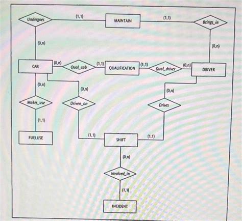 Using The SQL Plus Describe Commands Given Below Chegg