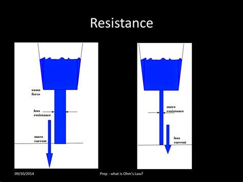 Igcse Physics Investigating Iv Relationship In A Fixed Resistor Ohm