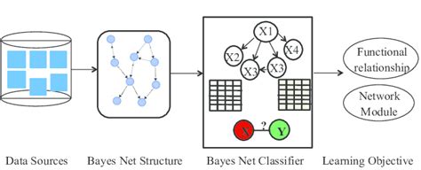 Example Bayesian Network Framework For Heterogeneous Data Integration