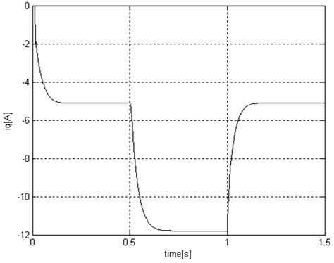 Current Of The Q Axis Q I Download Scientific Diagram