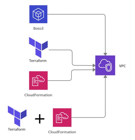 Provisioning Vpc Using Boto3 Terraform Cloudformation And Terraform