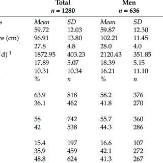 Characteristics Of The Study Population By Sex Download Scientific Diagram