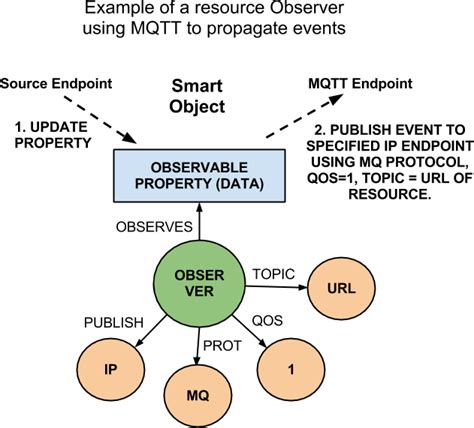 Data Models For The Internet Of Things Event Models For Restful Apis