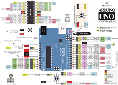 Penjelasan Lengkap Pinout Pada Arduino Uno Belajarit
