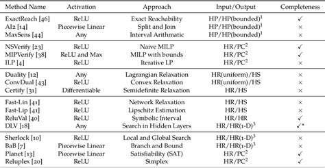 Table From Algorithms For Verifying Deep Neural Networks Semantic