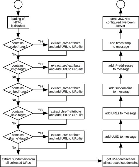 3 Flowchart Of The Browser Plugin For Collecting Information From