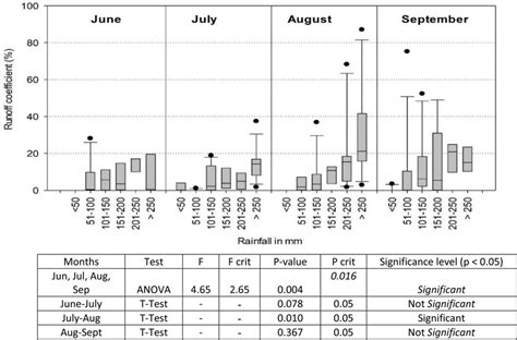 Runoff Coefficients In Different Months With Different Amounts Of