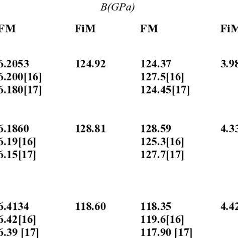 Calculated Equilibrium Lattice Constant ɑ Å Bulk Modulus B Gpa And Download Scientific