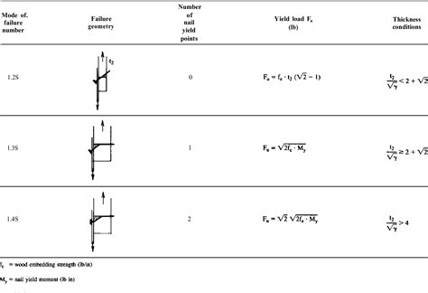 Table 2 From Lateral Load Bearing Capacity Of Nailed Joints Based On The Yield Theory