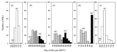 Frequency Distribution For Heading Date Of 165 Recombinant Inbred Lines
