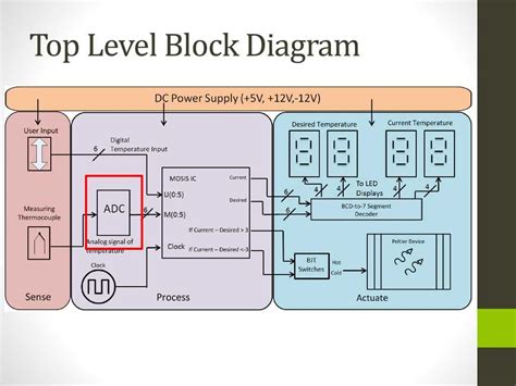 Online Tool For Generating Block Diagrams