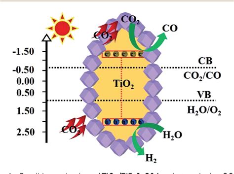 Figure 1 From Self Assembly Of Tio2 Zif 8 Nanocomposites For Varied Photocatalytic Co2 Reduction