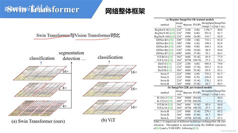 vit vision transformer 学习（三） 纯vit之swin transformer模型理解