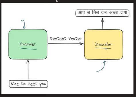 Encoder Decoder Architecture Praudyog Encoder Decoder Architecture Praudyog