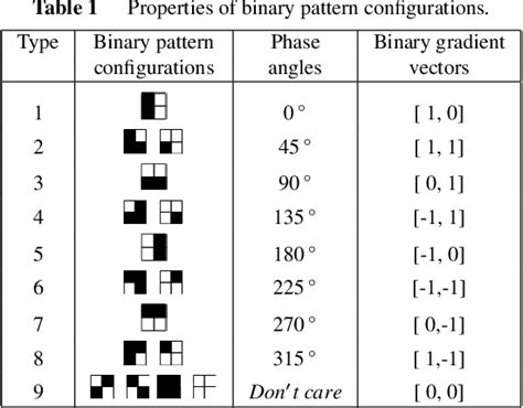 Table 1 From Practical Orientation Field Estimation For Embedded Fingerprint Recognition Systems