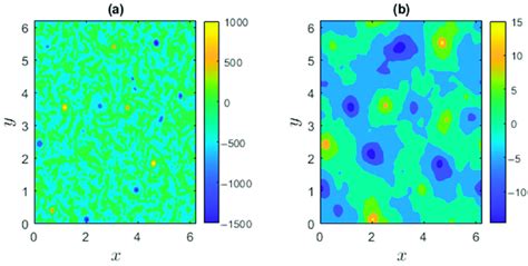 Snapshot Of A Vorticity And B Stream Function When The Download Scientific Diagram