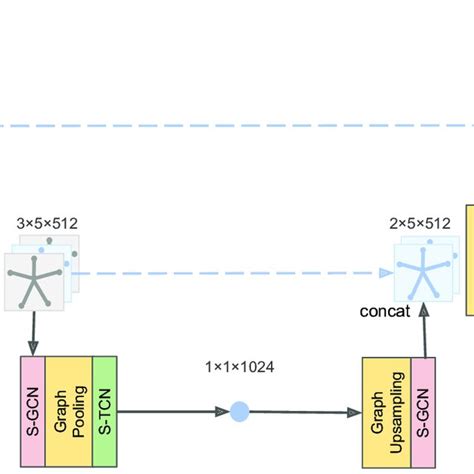 Overview Of The Proposed Spatio Temporal U Net Scheme The Stunet
