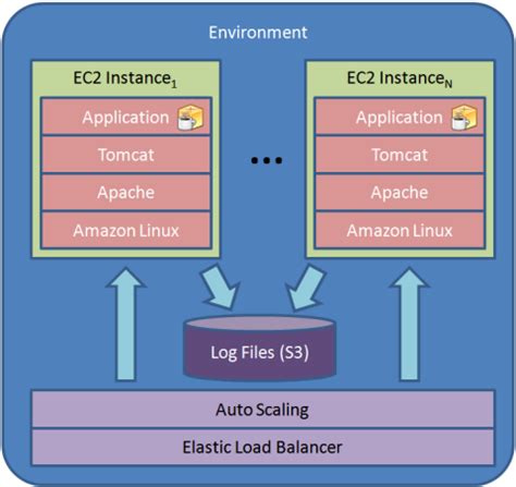 Aws Elastic Beanstalk Concepts Aws News Blog