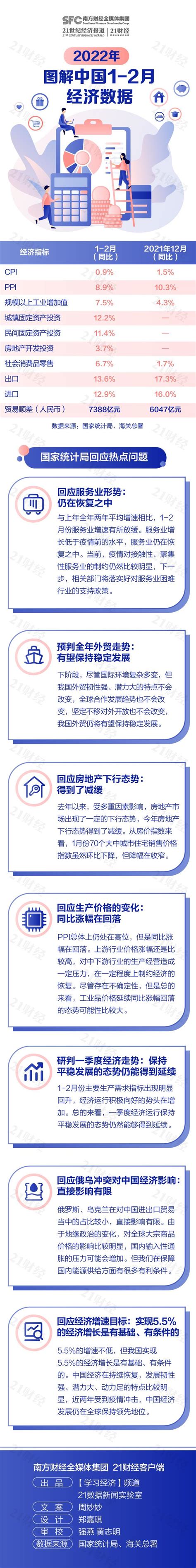 关于房地产、一季度经济走势，国家统计局都回应了！一图速览最新经济数据 宏观 南方财经网