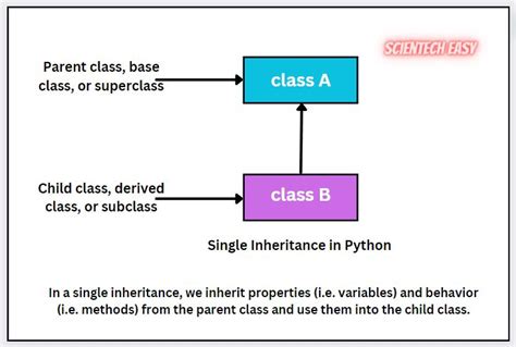 Single Inheritance In Python Learn With Examples