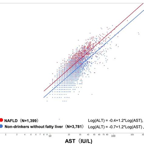 Distribution Of Ast And Alt Values In 5 180 Non Drinkers Undergoing
