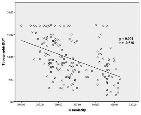 Correlation Of Tear Osmolarity Test With Topographic Ni But Values In