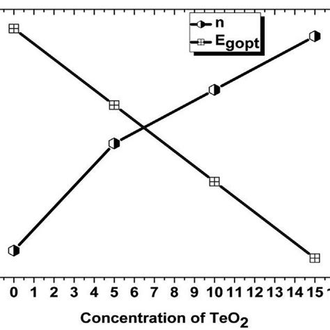 Variation Of Refractive Indices And Optical Energy Band Gap Values Of