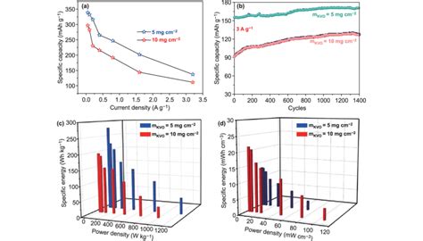 high mass loading zn kvo cell a rate performance b cycling