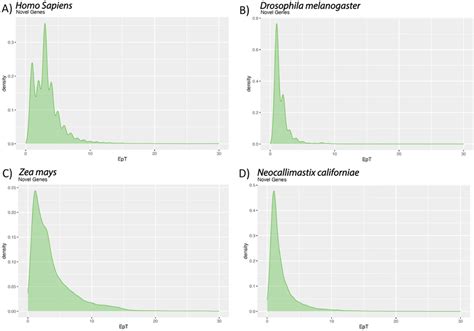 density plots of ept complexity metrics for novel lineage specific