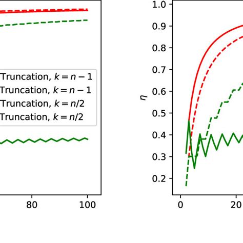 Highest Value Of A X When η 1 And B Of η When X 1 Simulable Via